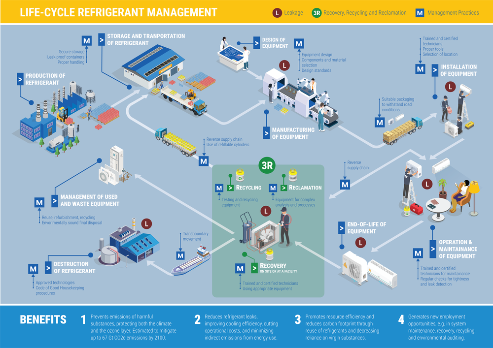 Lifecycle Refrigerant Management (LRM) | Climate & Clean Air Coalition